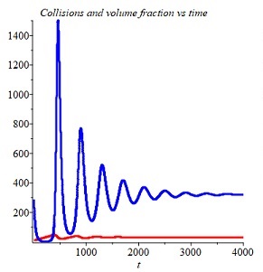 Monomer injections leading to oscillatory behaviour in a mathematical ...