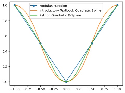 Quadratic B-Spline interpolation of points on a modulus function – Dr ...