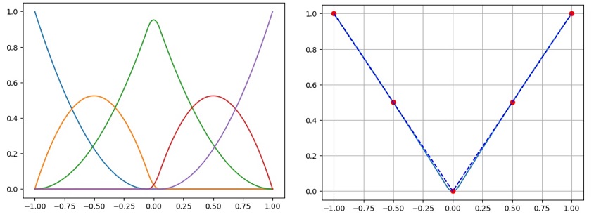 Quadratic B-Spline interpolation of points on a modulus function – Dr ...